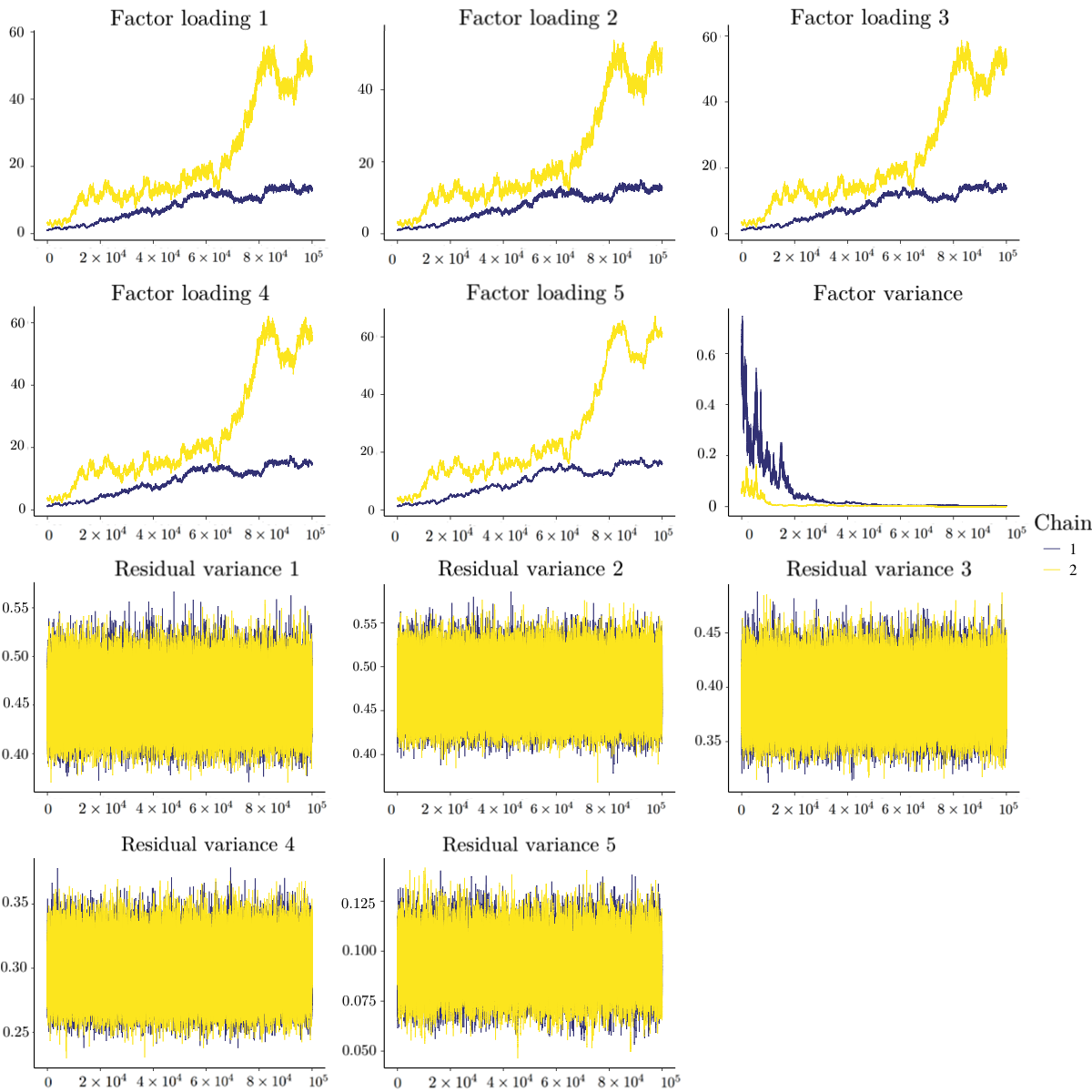 The Performances of Gelman-Rubin and Geweke’s Convergence Diagnostics ...