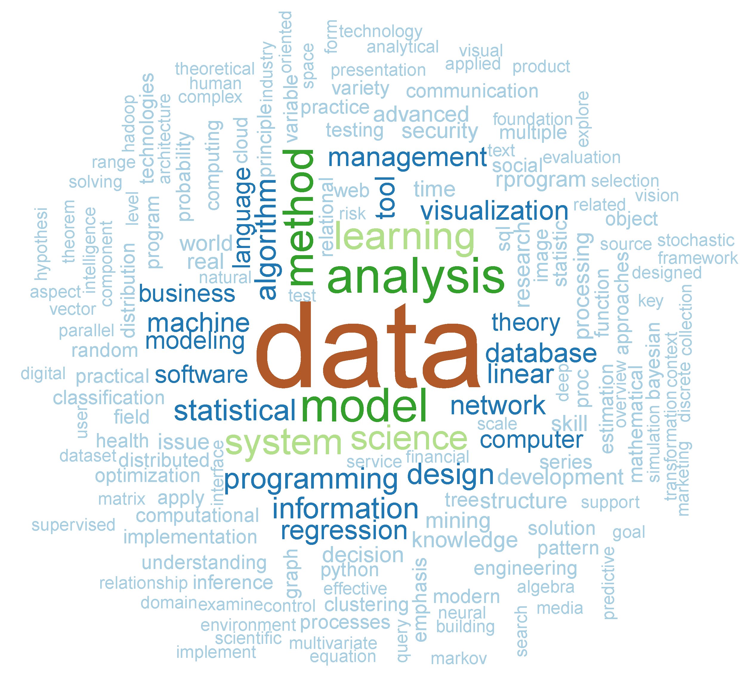 What Is Data Science An Operational Definition Based On Text Mining Of 